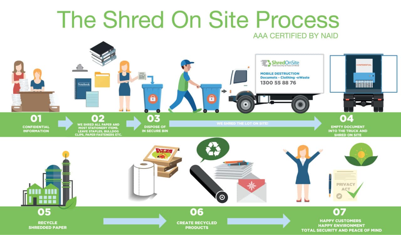On Site Document Shredding Service | Shred On Site